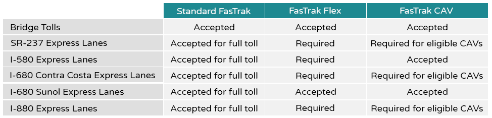 How to choose the right toll tag - FasTrak